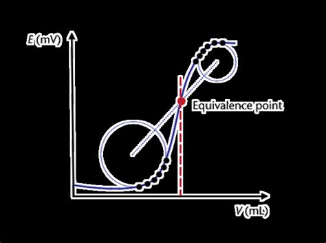 Equivalence Point Of Asymmetric Titration Curve Minimum Titration Download Scientific Diagram