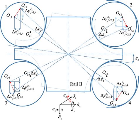 Load Deformation Relationship Of Rail Ii For Type D Assembly Error