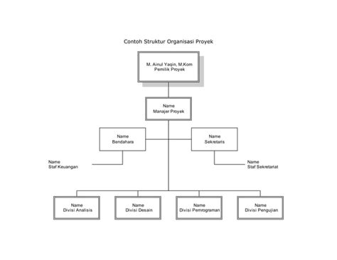 Bagan Struktur Organisasi Proyek Konstruksi Berbagi S