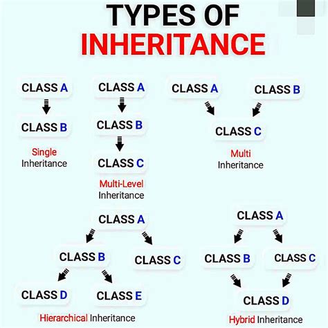 Types Of Inheritance Typesofinheritance Inheritance Inheritanceinjava Inheritancetypes