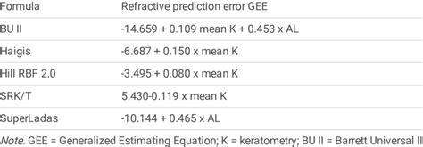 Parameters Contributing To The Refractive Prediction Error Download Scientific Diagram