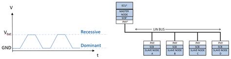 New Opportunities For Automotive Lin Interfaces Sofics Solutions