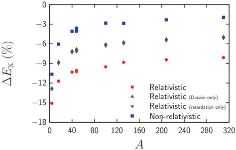 Ratio Of The Non Relativistic Square Or The Relativistic Circle