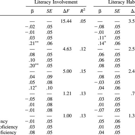 hierarchical regression analyses home literacy environment subscales