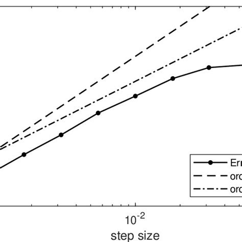 Error Of The Adi Scheme Measured At T 1 In The Discrete Counterpart Download Scientific