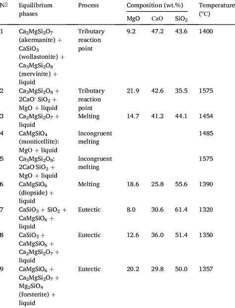 Some Invariant Points In The Cao Mgo Sio 2 System Download Scientific Diagram