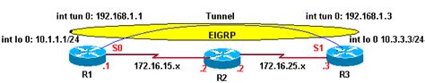 The Tun 5 Recurdown Error Message And Flapping Eigrpospfbgp Neighbors Over A Gre Tunnel Cisco