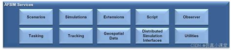 Afsim仿真系统—01 架构介绍 Csdn博客