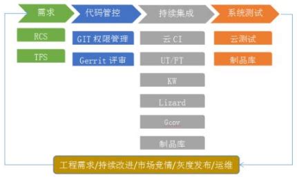 DevOps案例 某项目DevOps端到端实践 DevOps IT项目管理界