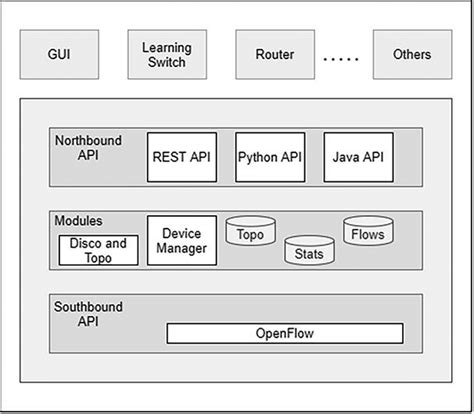 Sdn Controller Architecture Download Scientific Diagram