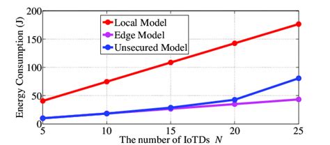 The Energy Consumption A Unsecured Model B Secured Model Download Scientific Diagram