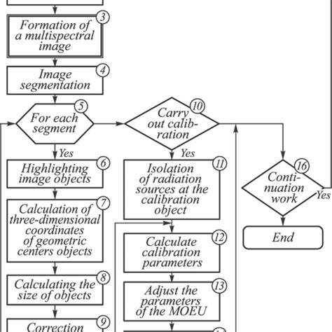 Algorithm For Identifying Dynamic Objects From A Mobile Platform From