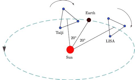 Figure 1 From On Networks Of Space Based Gravitational Wave Detectors Semantic Scholar