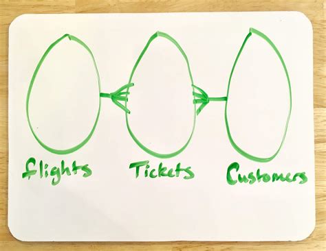Visualizing Ruby Object Relationships By Emily Nielsen Medium