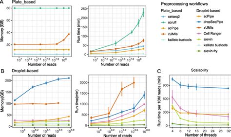 Comparing The Computational Performance Of Different Scrna Seq Download Scientific Diagram