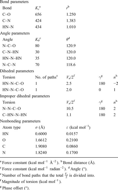 Improved General Amber Force Field Parameters Download Table