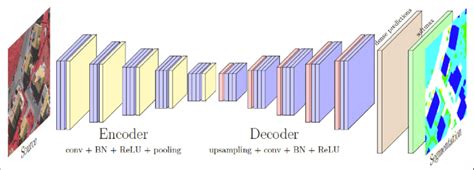 Segnet Architecture From Audebert Le Saux And Lefèvre 2018