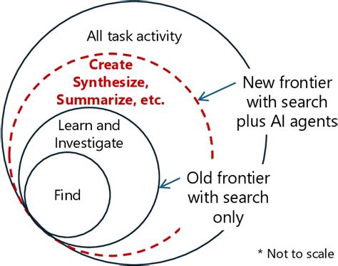 Figure 3 From Advancing The Search Frontier With Ai Agents Semantic Scholar