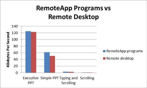 MS RDP Performance Bandwidth Usage Gretech Be
