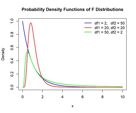 F Distributions In R Statscodes