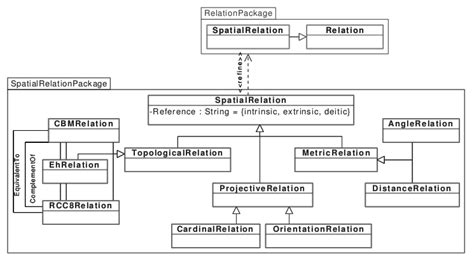 Focus On Spatial Relations Download Scientific Diagram