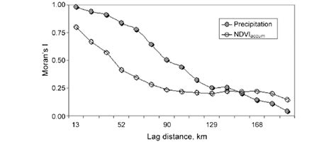 Spatial Autocorrelograms For Ndvi Accum And Precipitation Download