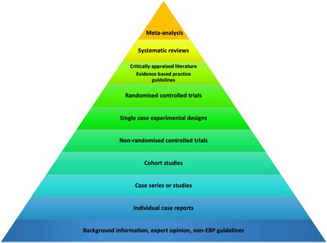 Hierarchy Of Evidence Based Practice Download Scientific Diagram