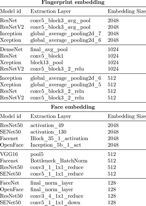 Embedding Extraction Configurations Download Scientific Diagram