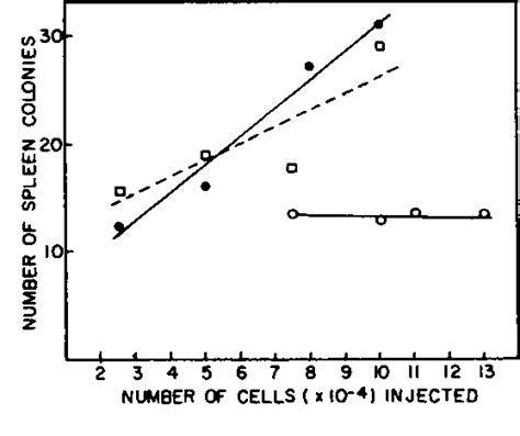 Figure 1 From A Method To Enrich Mouse Hematopoietic Stem Cells