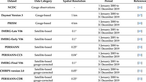Gridded Precipitation Datasets Used In The Swat Hydrological Model Download Scientific Diagram