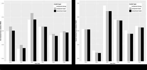 Root Mean Squared Error RMSE Results For Item Blocked A And Download Scientific Diagram