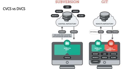 slidedevopssubjecteng set 8 cvcs dvcs pptx