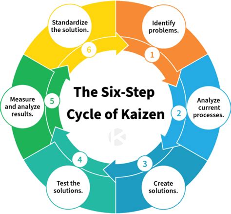 How To Use Kaizen To Drive Service Improvements Artofit