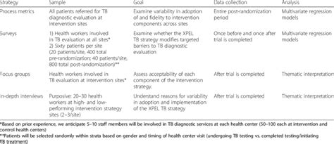 Mixed Methods Evaluation Strategy Sample Goal Data Collection Download Scientific Diagram