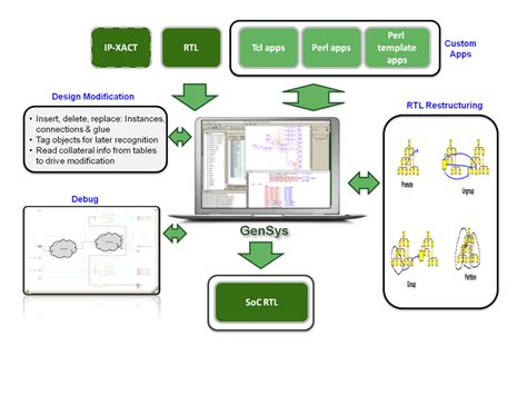High Level Automated Chip Assembly Electronics Maker