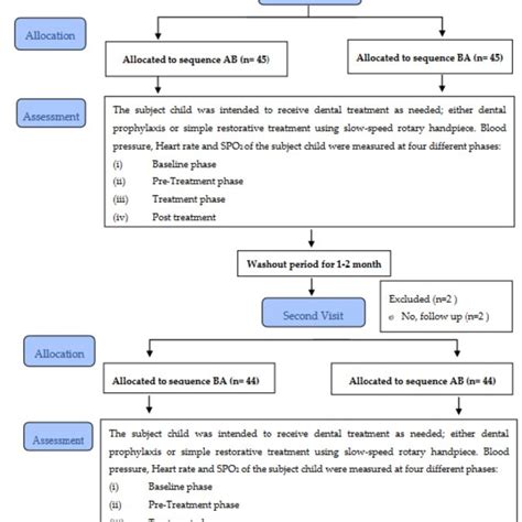 A Consort Flow Diagram For Crossover Trials Download Scientific Diagram