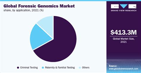 Forensic Genomics Market Size And Share Analysis Report 2030