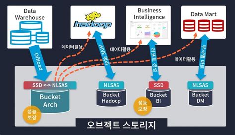 기고 클라우드 시대 ‘오브젝트 스토리지 활용 전략 전자신문