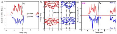 Spin Polarized Density Of Total State A And Energy Band B Of The Download Scientific