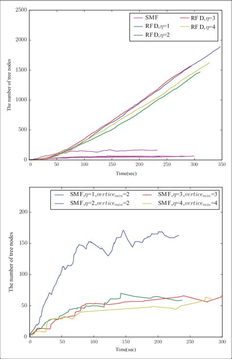 The Line Chart Of The Number Of Tree Nodes Generated By Smf And Rfd In