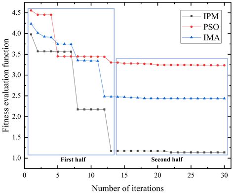 sensors free full text the improved particle swarm optimization method an efficient