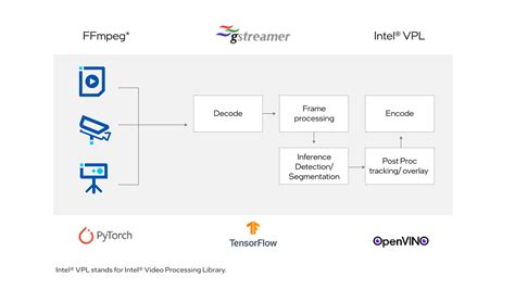 Software For Intel® Data Center Gpu Flex Series