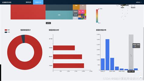计算机毕业设计python大模型租房推荐系统 租房大屏可视化 租房爬虫 Hadoop Spark 58同城租房爬虫 房源推荐系统