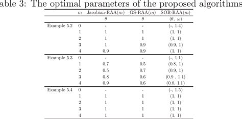 Table 3 From Restarted Nonnegativity Preserving Tensor Splitting Methods Via Relaxed Anderson