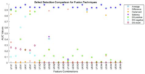 Evaluation Of Results Using Receiver Operating Characteristics Roc Curve Download