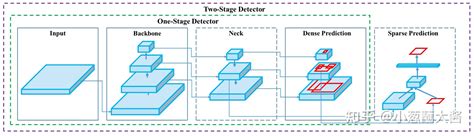 目标检测网络中的backbone Neck Head 知乎