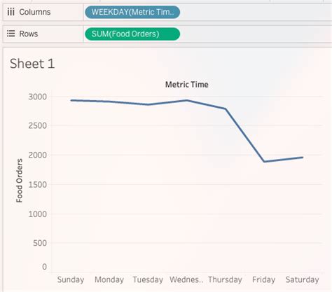 How To Match Dayofweek DATEPART With Tableau Display Issue 1187 Tableau Connector Plugin