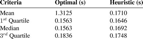 2 Heuristic Vs Optimal Simulation Time Download Scientific Diagram
