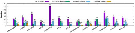 GitHub Puzzlef Louvain Communities Openmp Design Of OpenMP Based