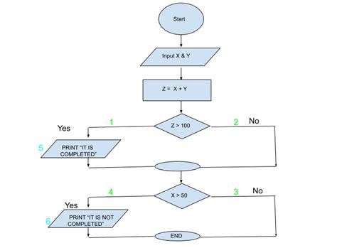 Decision Coverage Testing